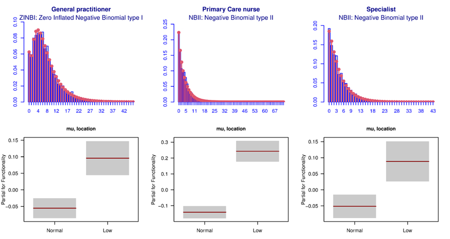 筛选缺陷:预测老年人保健需求